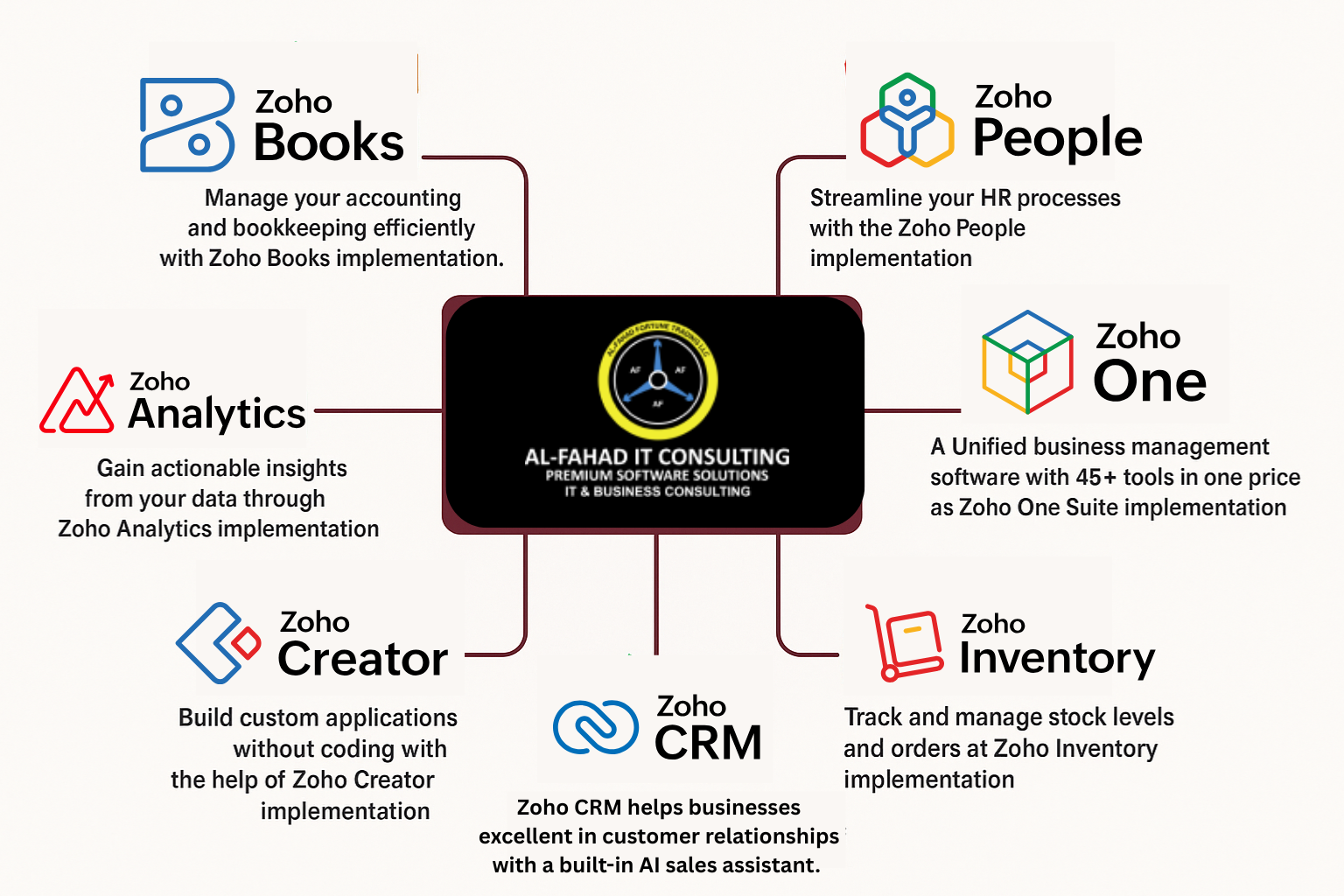 Zoho Implementation & CRM Experts Saudi Arabia UAE & Bahrain | Al Fahad ...
